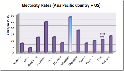 Cloud Computing Philippines: Philippine Electricity Cost Implications